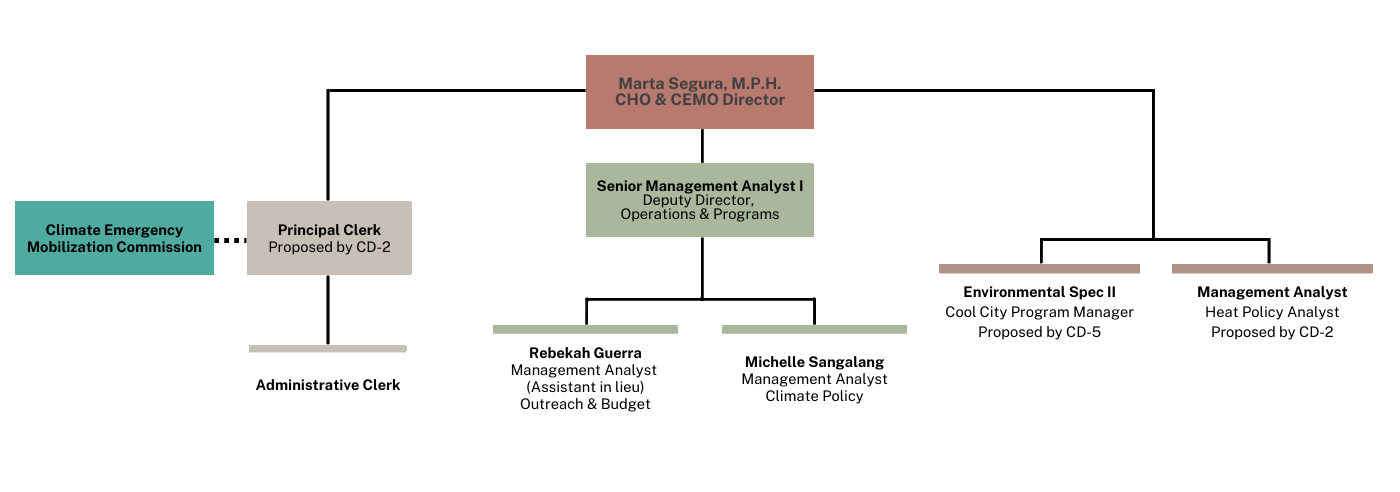 CEMO_OrgChart_050622_Transparent | Climate Emergency Mobilization Office
